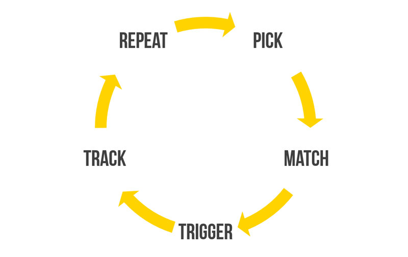 What is Programmatic Buying and its Basics | Tech Edt
