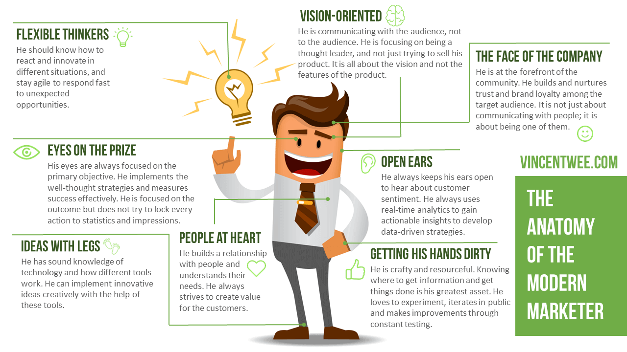The Anatomy of the Modern Marketer - Tech Edt The Anatomy of the Modern Marketer - Tech Edt