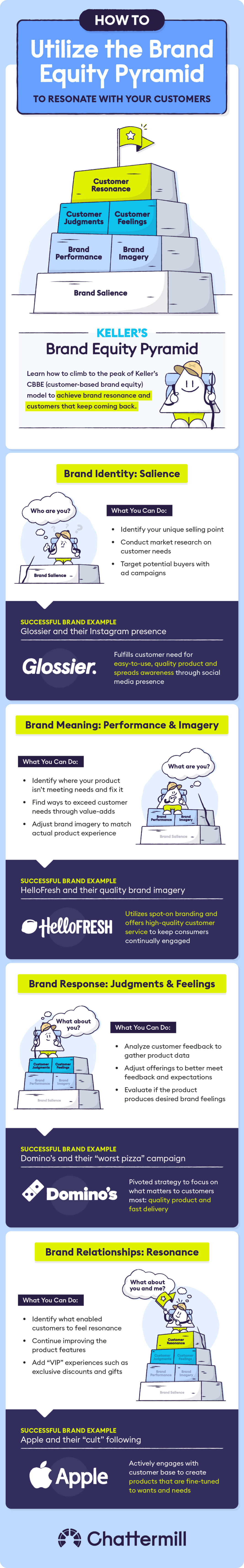 How to utilize the brand equity pyramid [Infographic] - Tech Edition