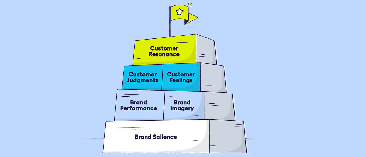 How to utilize the brand equity pyramid [Infographic] - Tech Edition