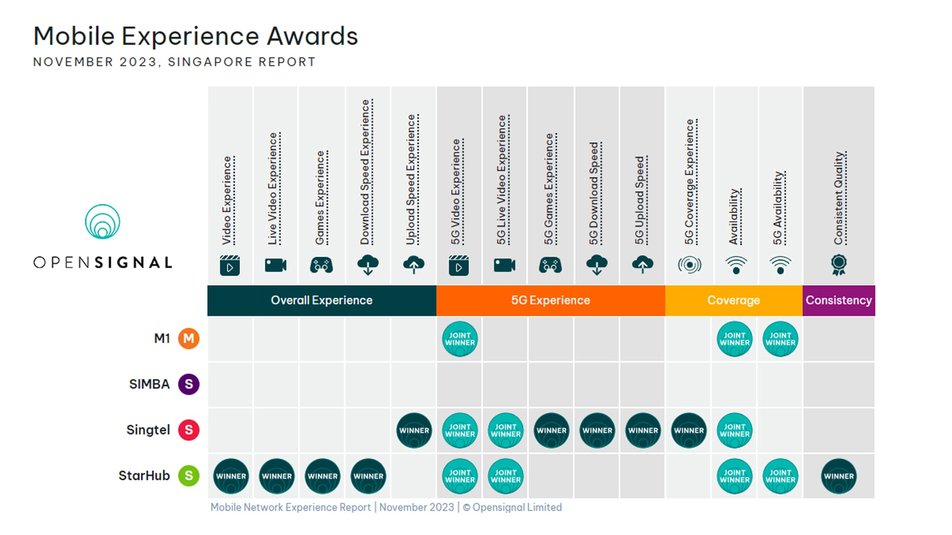 Singtel and StarHub lead in Singapore's mobile network report - Tech ...