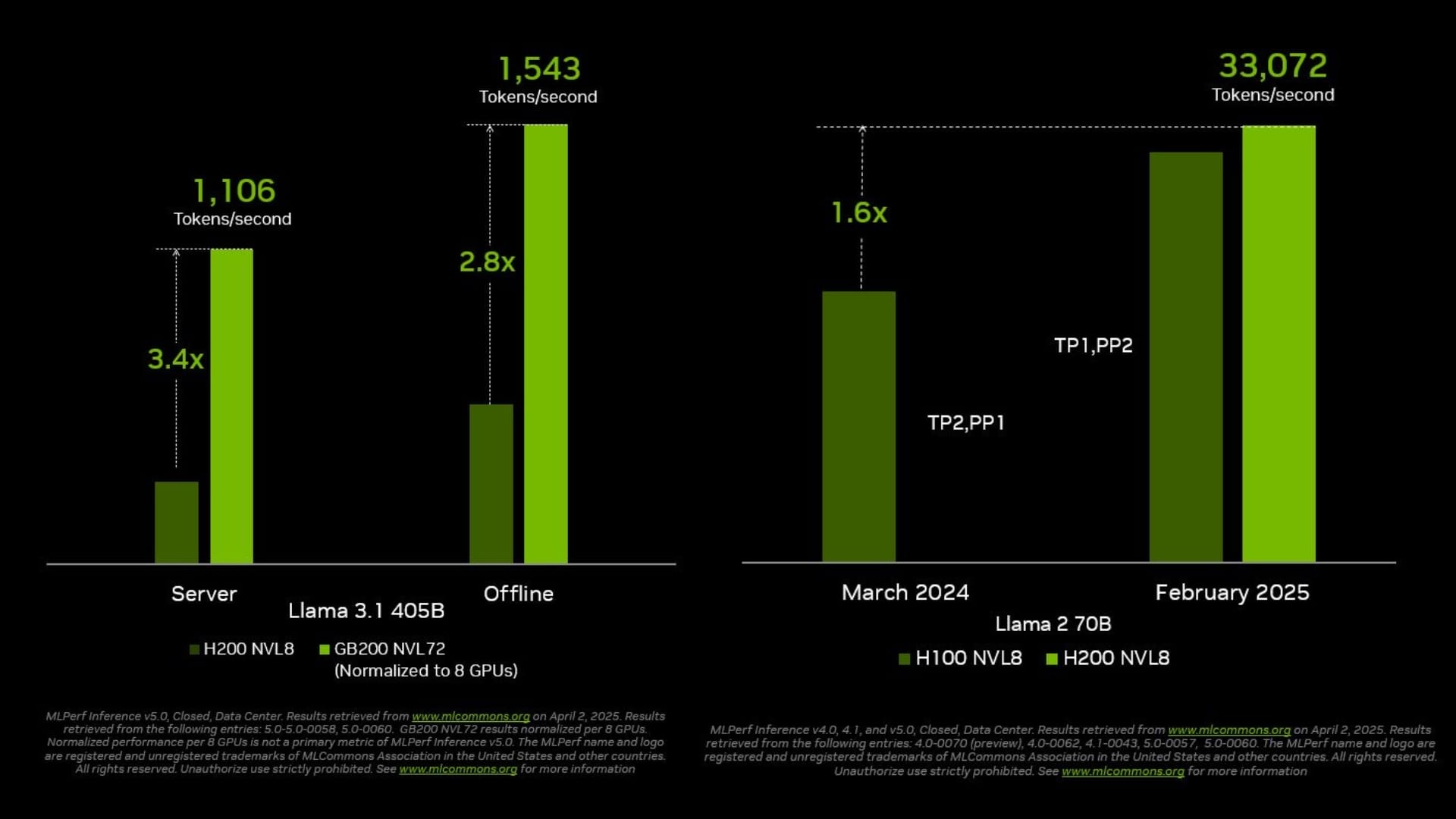 NVIDIA Blackwell platform sets new performance benchmark in MLPerf Inference v5.0 - Tech Edition