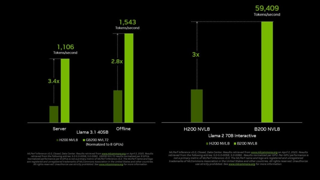 NVIDIA Blackwell platform sets new performance benchmark in MLPerf Inference v5.0 - Tech Edition