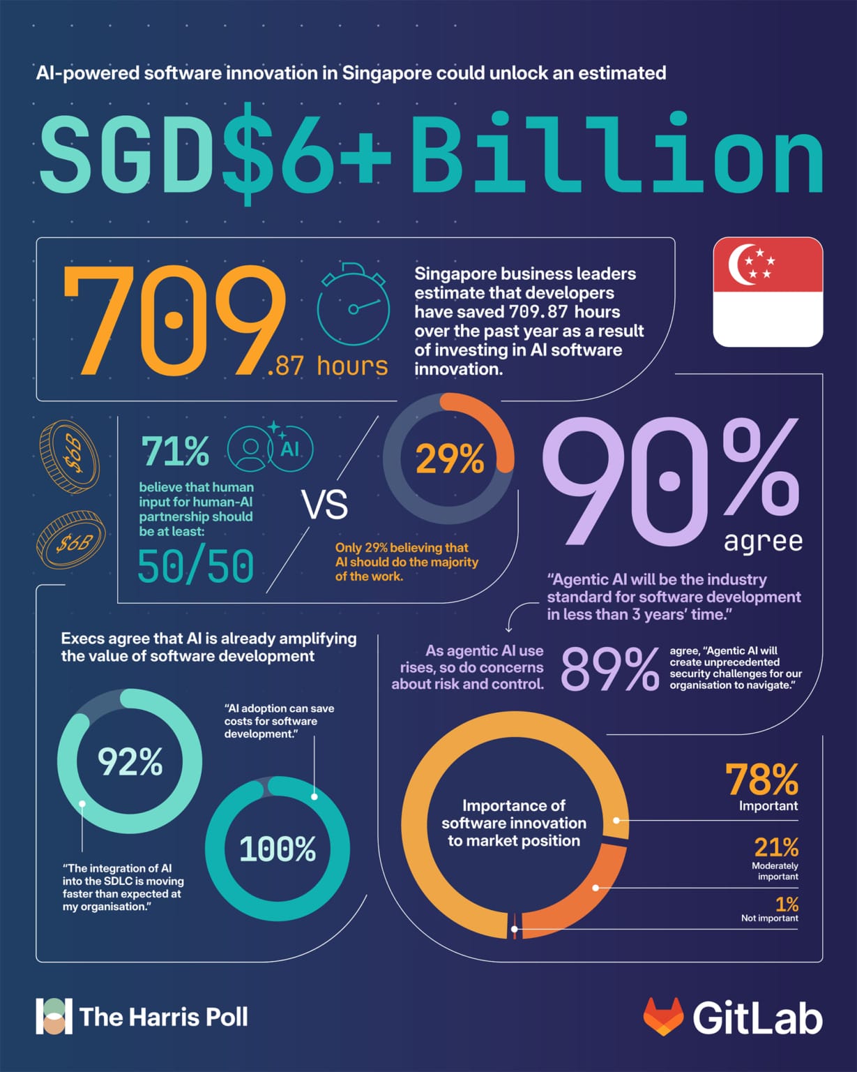 GitLab survey shows AI software innovation could unlock over S$6 ...