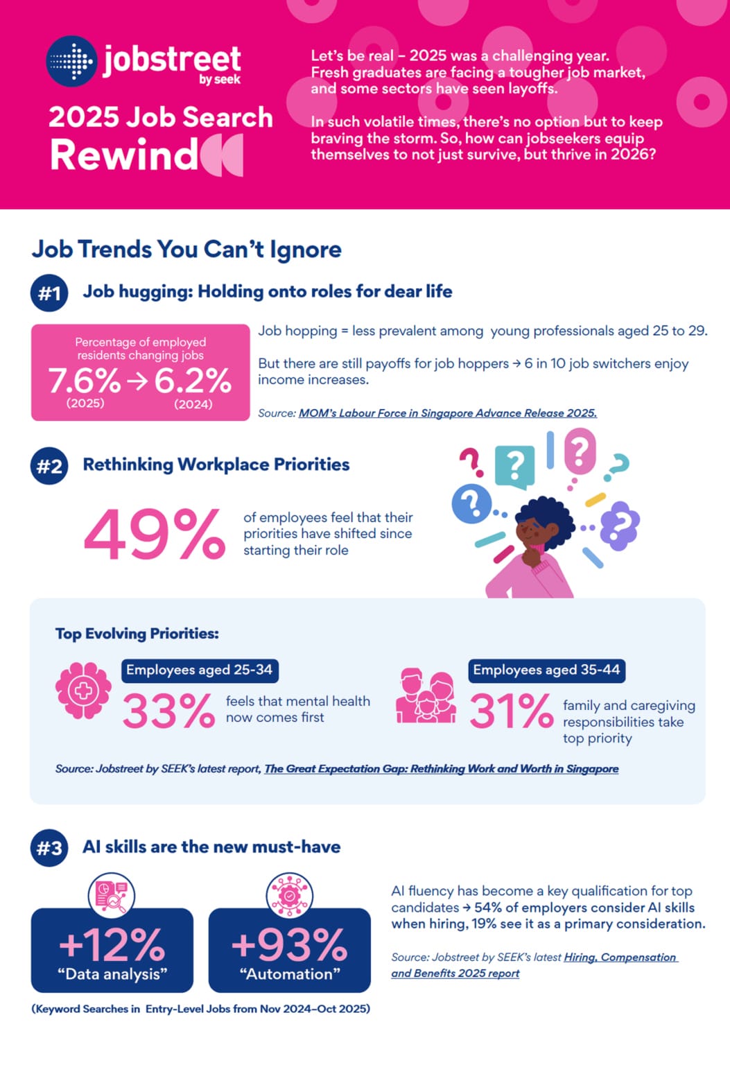 Jobstreet by SEEK outlines key job market shifts and skills needed to ...